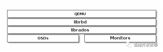 Ceph RBD和QEMU块设备qos测试_ceph rbd qos 热生效-CSDN博客