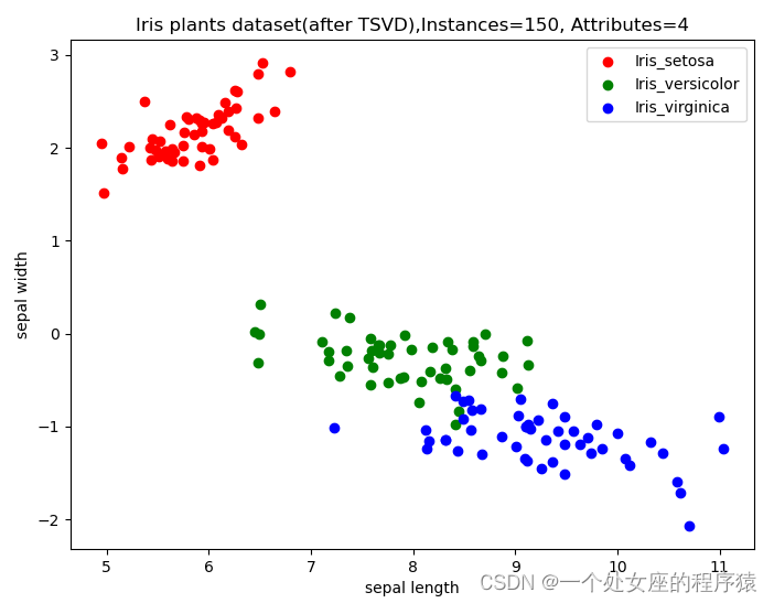 ML之DR：基于鸢尾花(Iris)数据集利用多种降维算法(PCA/TSVD/LDA/TSNE)实现数据降维并进行二维和三维动态可视化应用案例 ...