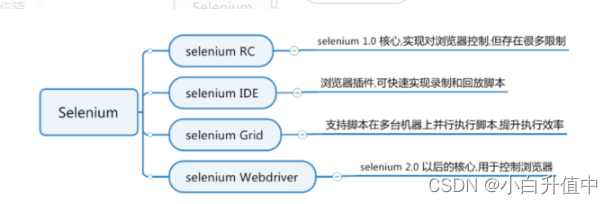 自動化測試-selenium[自學筆記]_pip install selenium 3.5-CSDN博客