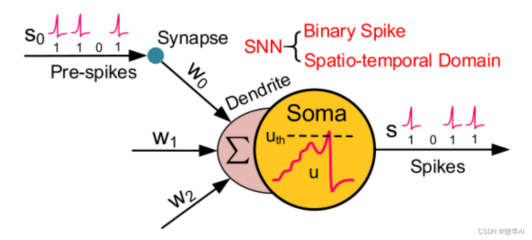 人工智能(pytorch)搭建模型10-pytorch搭建脉冲神经网络（SNN）实现及应用_snntorch-CSDN博客