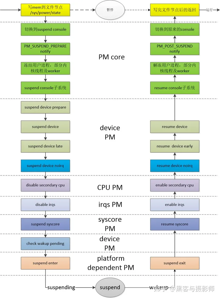一文搞懂linux系统休眠唤醒_linux查看唤醒源-CSDN博客