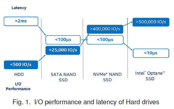 【论文阅读】SPDK: A development kit to build high performance storage ...