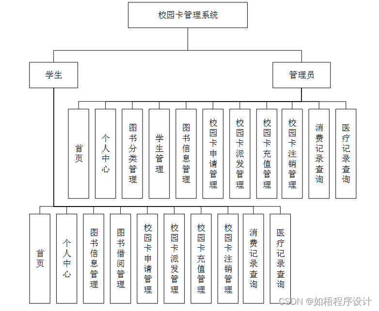 java/php/net/python基于的校园卡管理系统【2024年毕设】_校园卡管理信息系统课程设计-CSDN博客