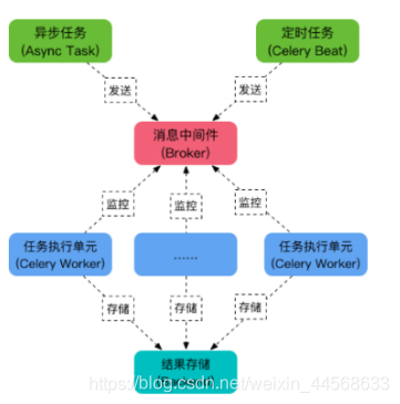 python项目 ---- 基于Celery、Redis和Flower的异步邮件报警_python celery flower-CSDN博客
