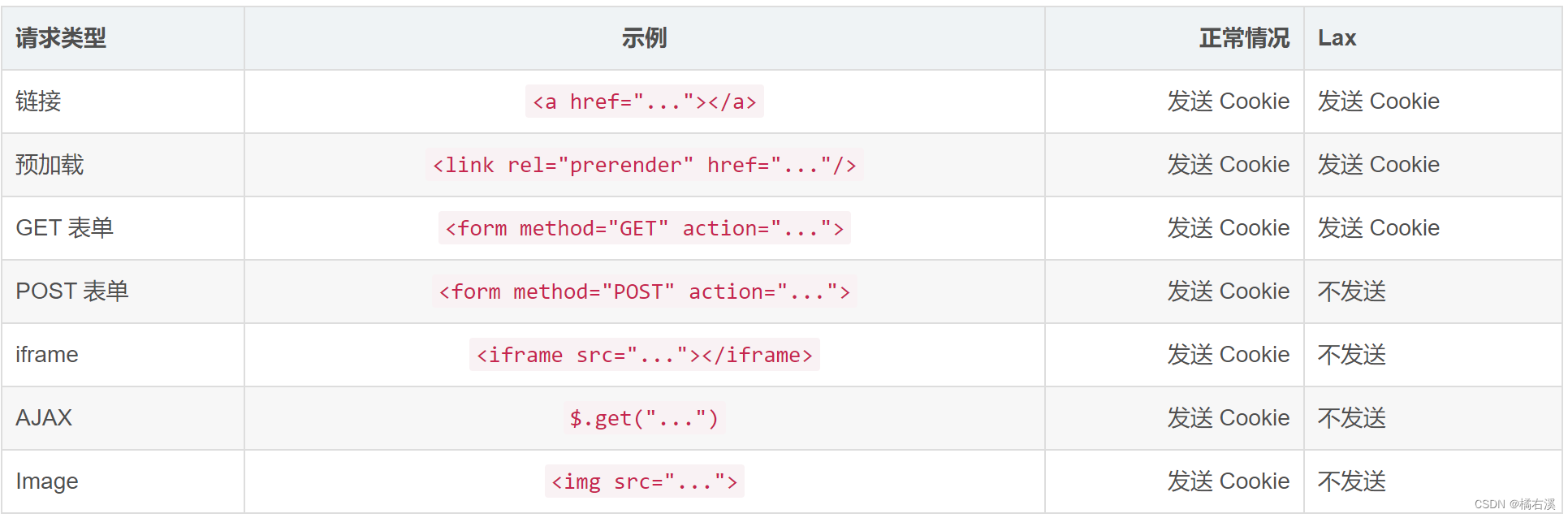 Cookie属性SameSite作用_set-cookie samesite-CSDN博客