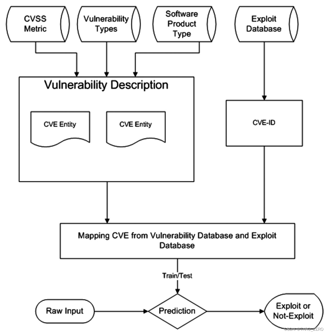 网络空间安全论文笔记2——漏洞_linevul-CSDN博客
