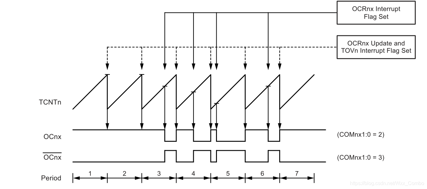 Arduino寄存器（pwm）arduino 里tccr1a Csdn博客