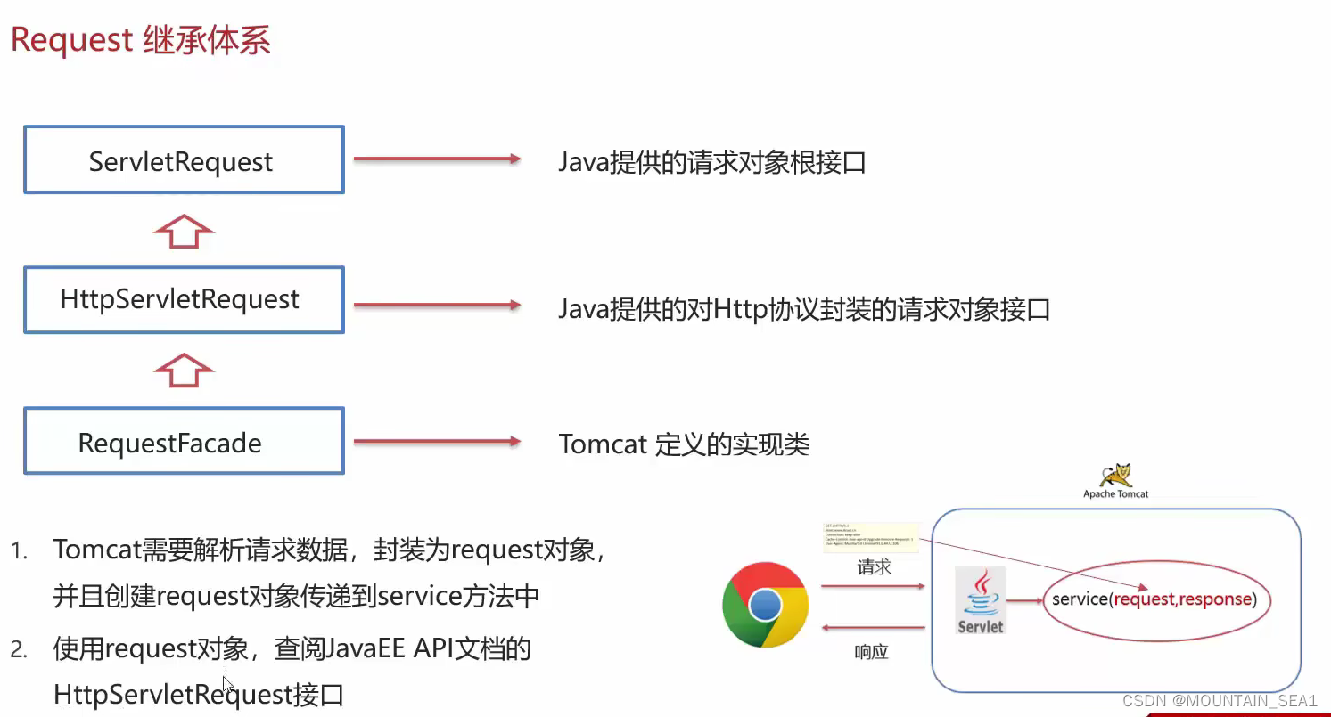 【JSP】04 Request和Response-CSDN博客