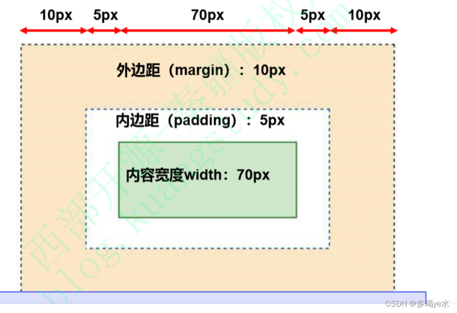 CSS布局基础：盒子模型、浮动与定位详解,-CSDN博客
