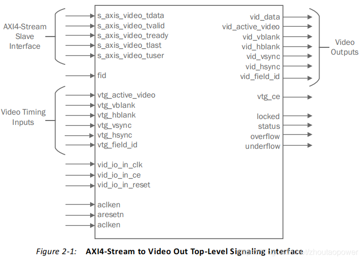 Zynq-PS-SDK(11) 之 AXI4-Stream To Video Out-CSDN博客