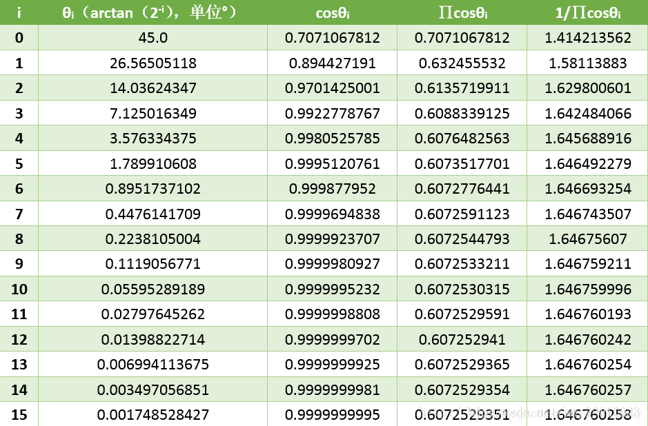 CORDIC算法原理详解及其Verilog实现_cordic求平方根 可得小数 verilog 源程序-CSDN博客