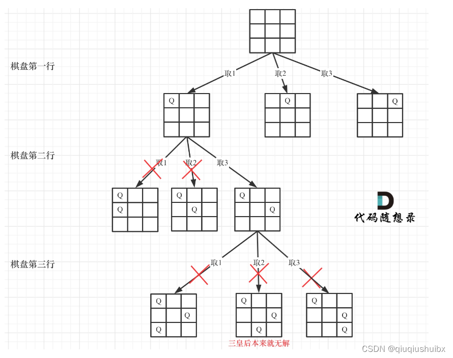 代码随想录Day25 回溯算法 LeetCode T51 N皇后问题_八皇后问题代码随想-CSDN博客
