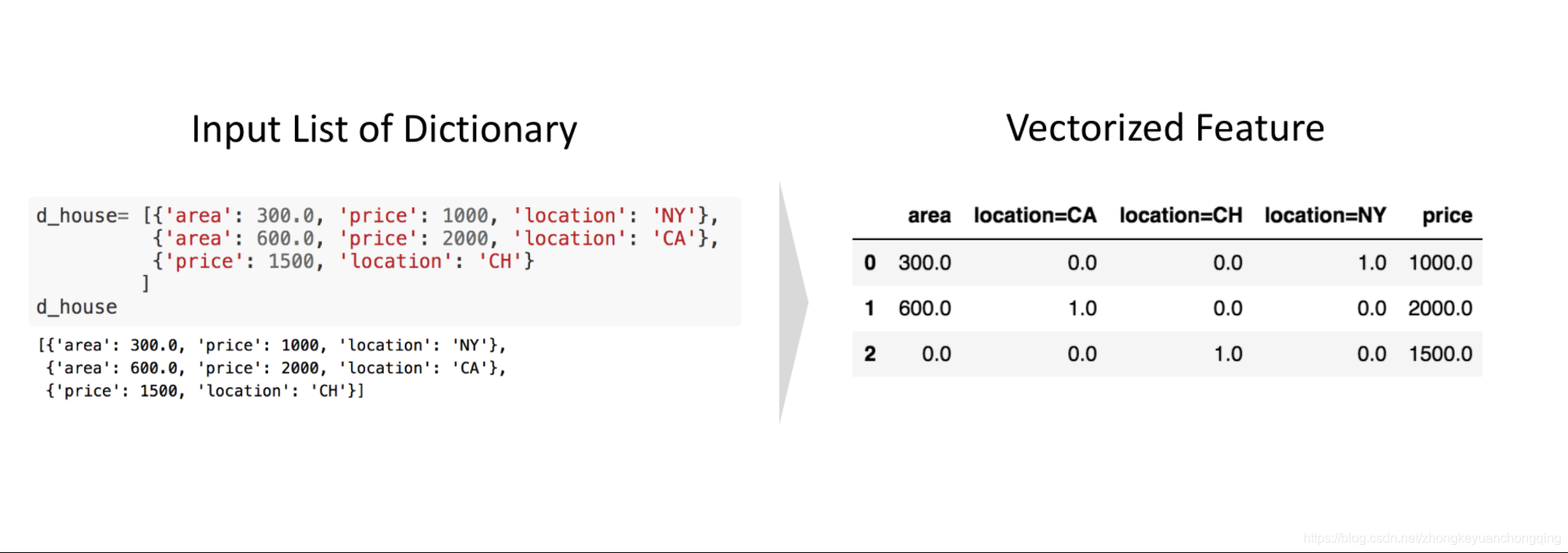 编码字典类特征、使用sklearn的DictVectorizer方法将字典组成的列表转换成向量、详解及实战-CSDN博客