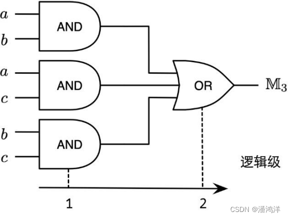 《逻辑综合(logic synthesis)入门指南》_technology-independent-CSDN博客