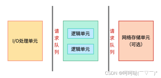 Webserver 同步 Io 模拟 Proactor 模式的工作流程同步io模拟proactor Csdn博客