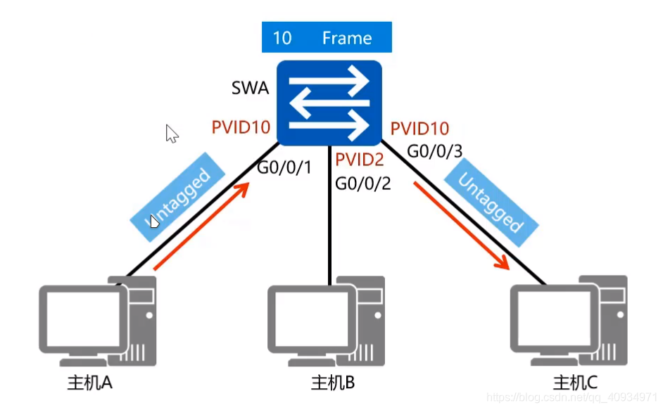 6.2、VLAN原理与配置_如果一个trunk链路pvid是5,且端口下配置port trunk allow-pass vlan-CSDN博客