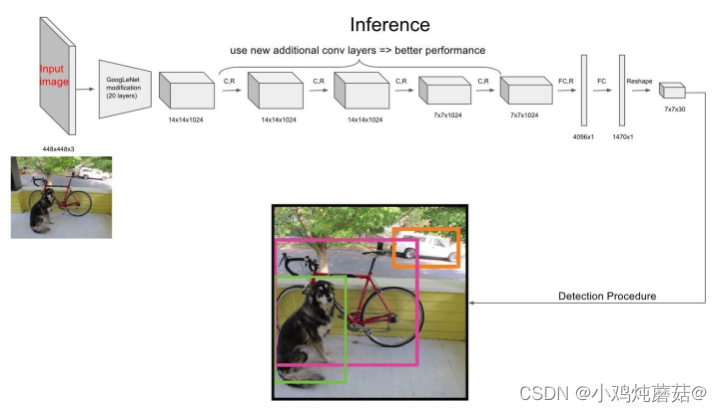 从R-CNN到Faster-RCNN再到YOLOV5，目标检测网络发展概述_fastrcnn和yolov5对比-CSDN博客