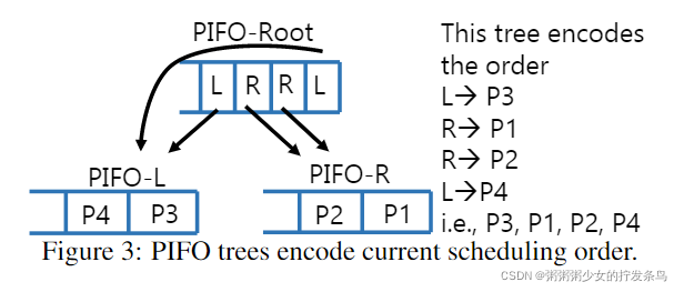 PIFO到底是什么？【Programmable Packet Scheduling at Line Rate】-CSDN博客
