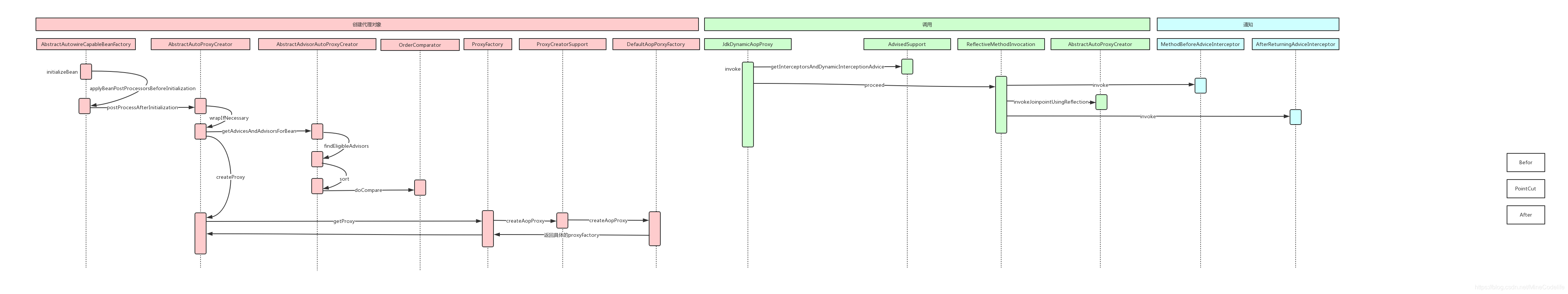 spring流程原理之AOP_aop是用beanpostprocessor-CSDN博客