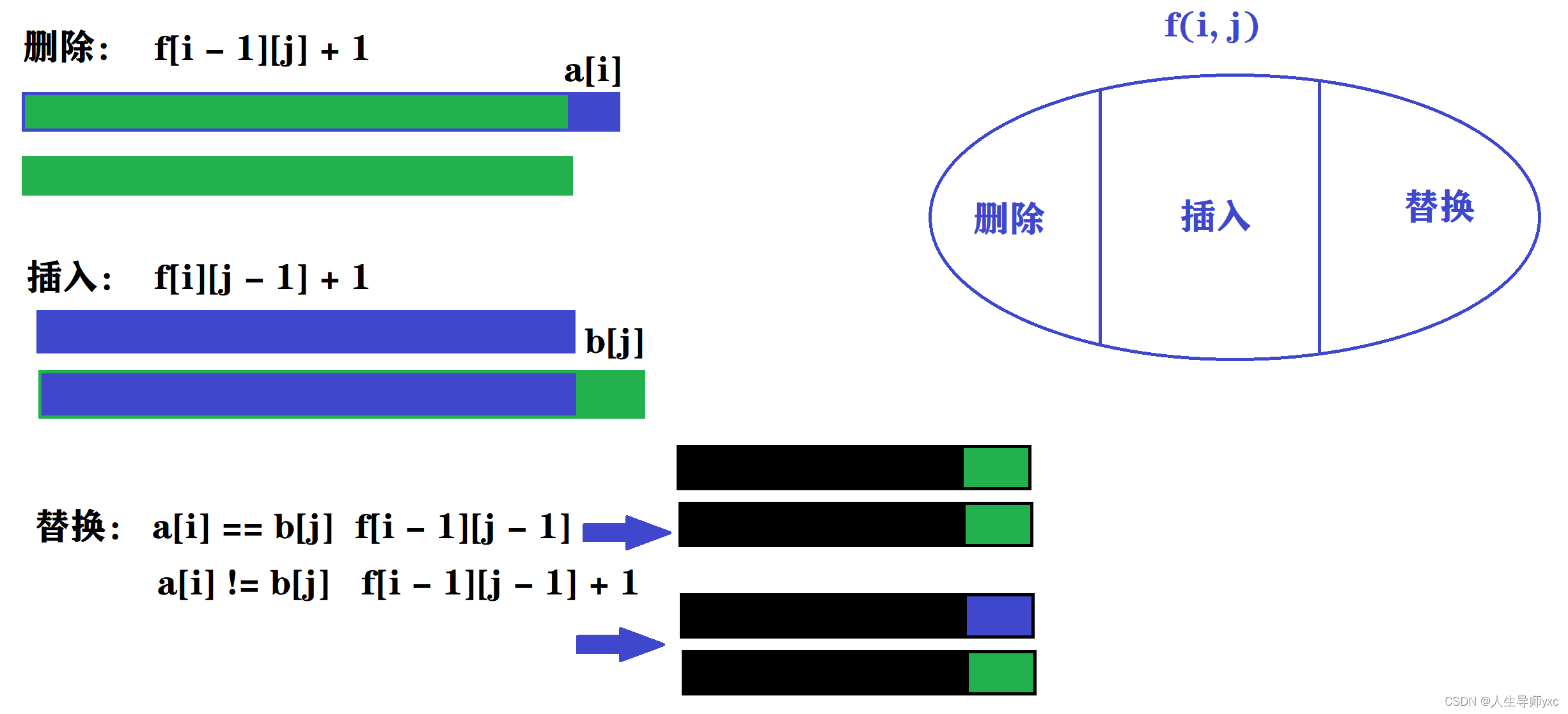 动态规划（线性Dp）-CSDN博客