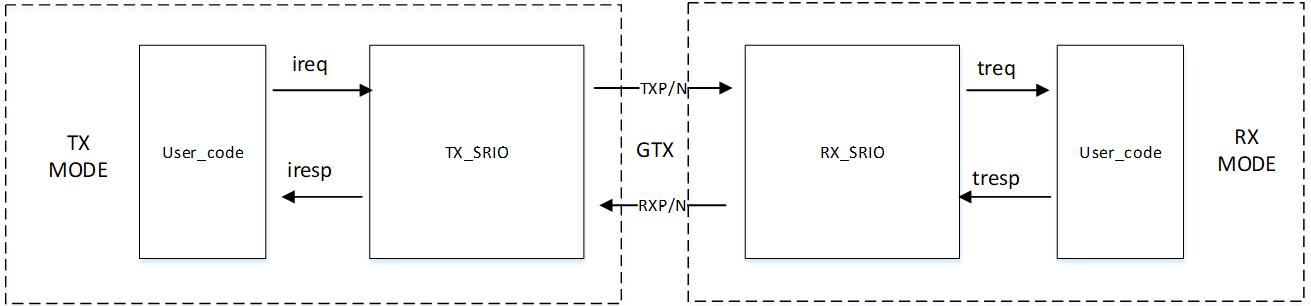 SRIO学习笔记之SRIO简介与Xilinx SRIO ip核例程详解-CSDN博客