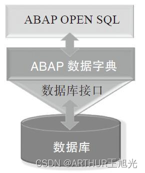 sap 面向对象程序设计ABAP的SQL语句_abap sql-CSDN博客