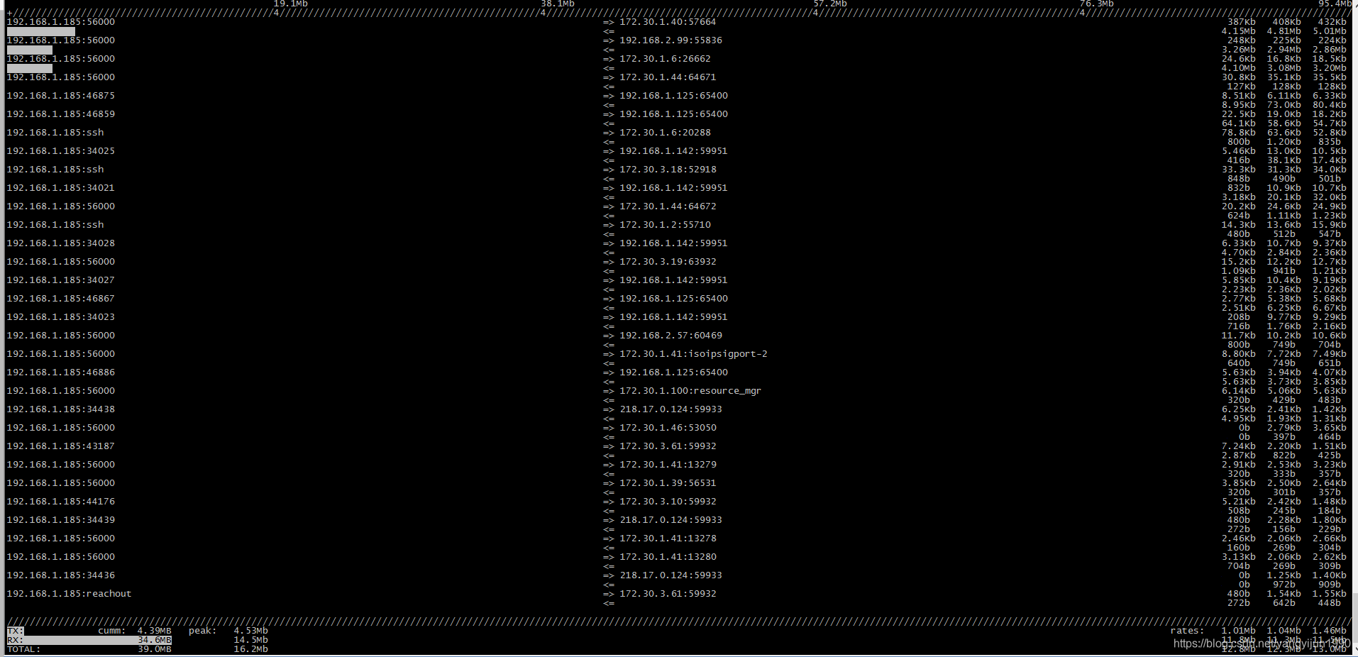 Linux常用性能分析监控工具 iostat、iotop、top、htop、free、iftop_linux 的htop之类的-CSDN博客