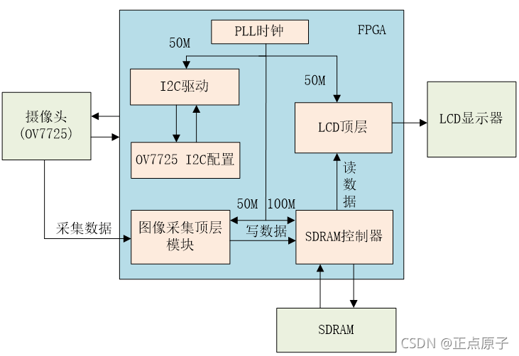 【正点原子FPGA连载】第三十九章OV7725摄像头RGB-LCD显示实验 -摘自【正点原子】新起点之FPGA开发指南_V2.1_cmos中的 ...