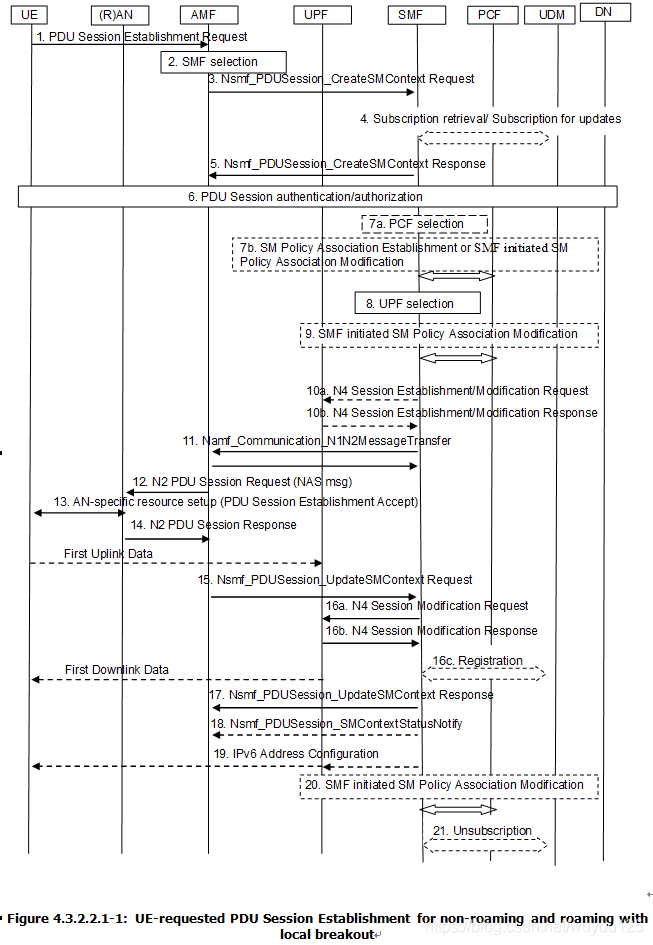 UE发起的PDU Session Establishment流程详解（2）_pdu session结构-CSDN博客