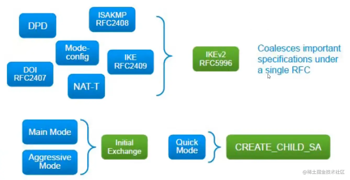 华为防火墙基础自学系列 | IKE介绍_ike proposal-CSDN博客