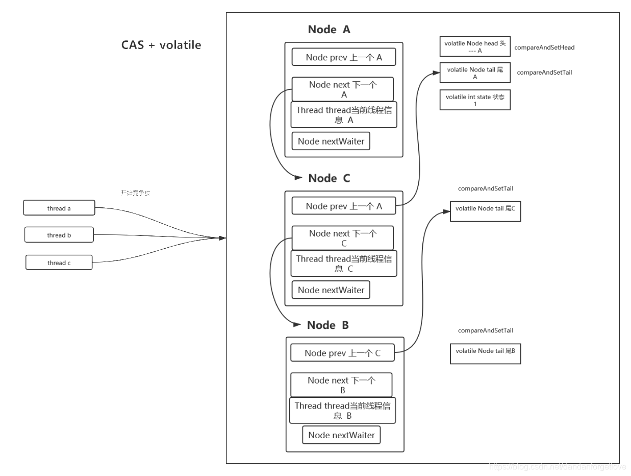 多线程与高并发四之 AQS源码解析(CAS+volatile)_aqs底层是cas吗-CSDN博客