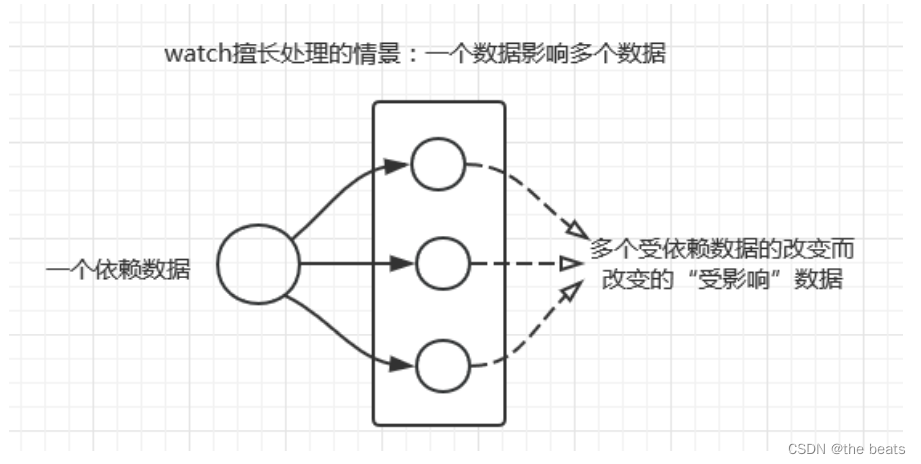 watch，methods和computed的区别-CSDN博客