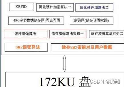 Vue+RPC服务实现用户登录UKEY认证_vue获取usbkey的证书-CSDN博客