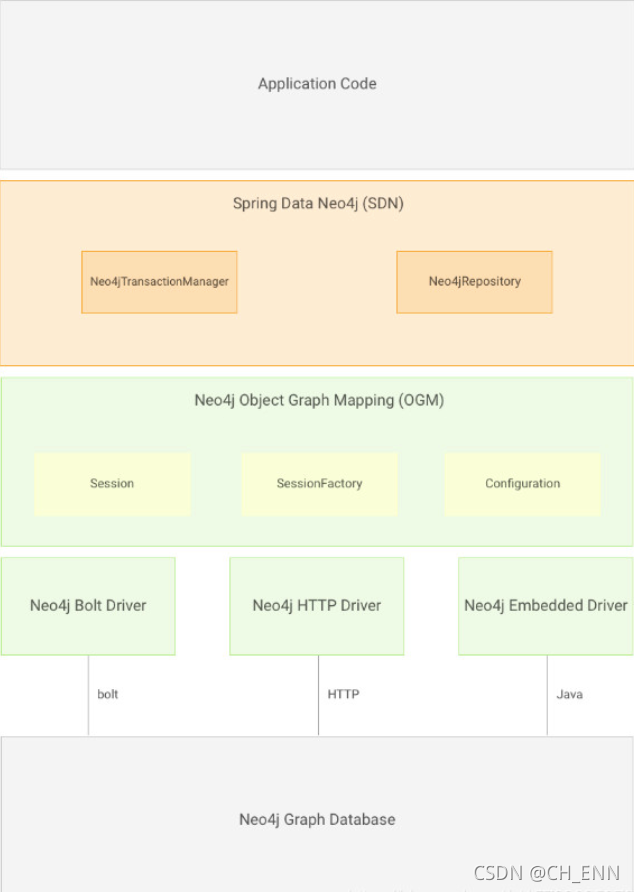 Neo4j ③ 管理员操作, 备份恢复, 调优思路, 程序访问, 嵌入式, 服务器模式, Java 操作 Neo4j, 整合 SpringBoot_数据库_CH_ENN-讯飞AI开发者社区