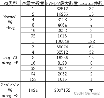 AIX下因VG限制导致大容量磁盘无法加入VG的处理_aix chvg-CSDN博客