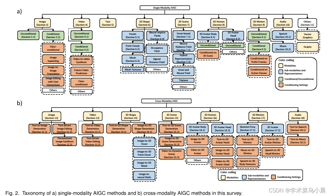 人工智能生成内容AIGC：AIGC for Various Data Modalities: A Survey-CSDN博客