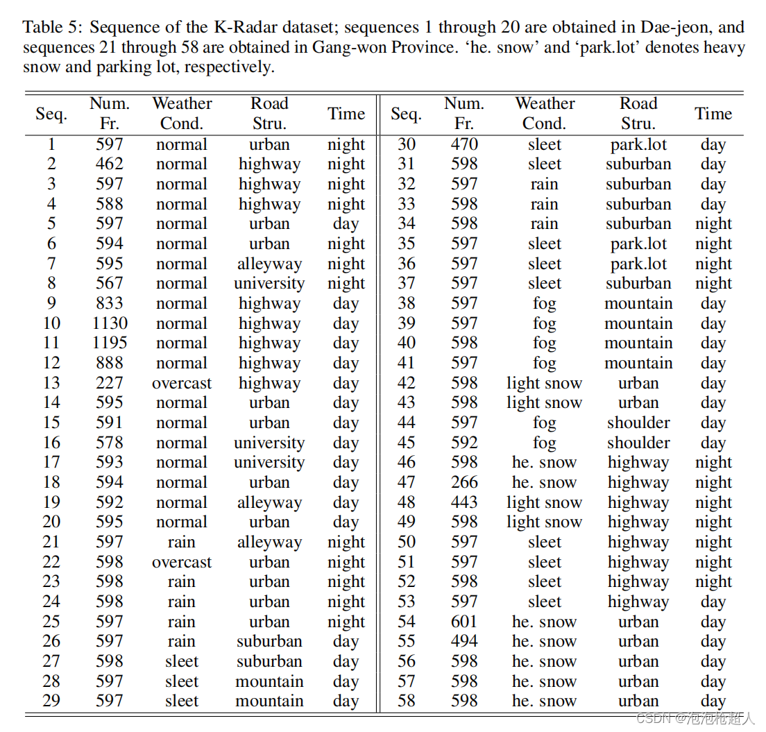 论文阅读 | K-Radar: 4D Radar Object Detection for Autonomous Driving in Various Weather Conditions ...