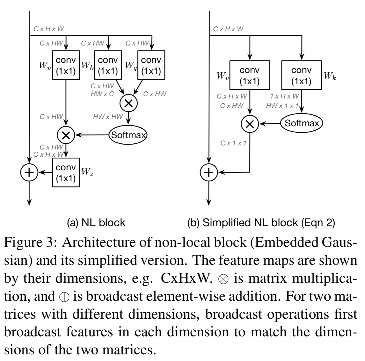 GCNet: Non-local Networks Meet Squeeze-Excitation Networks and Beyond ...
