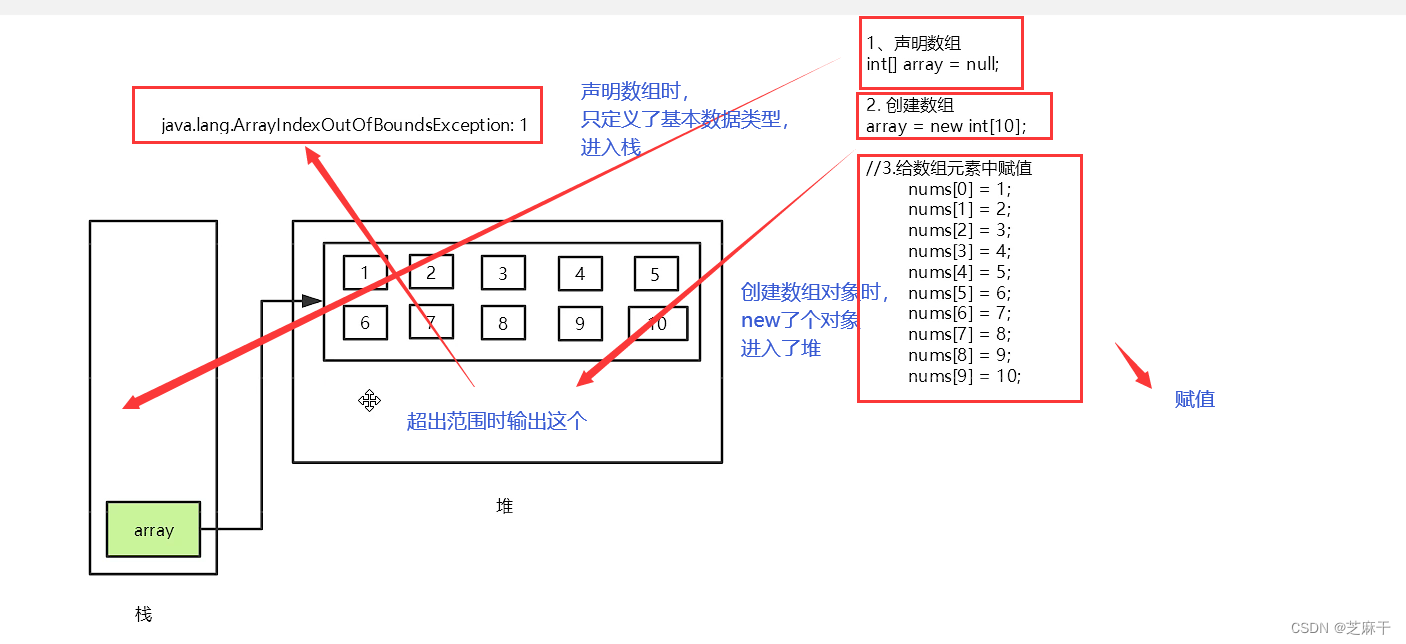 Java学习第九天 数组(定义、声明和创建)、三种初始化和内存分析java 创建一个数组内存过程 Csdn博客
