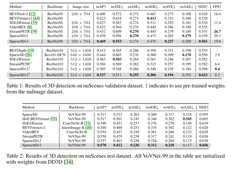 【Transformer-BEV编码（6）】Sparse4D-V3: Sparse-based End-to-end Multi-view Temporal Perception ...