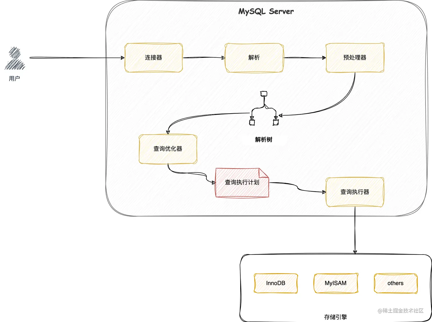 什么时候 Mysql 查询会变慢？ Csdn博客