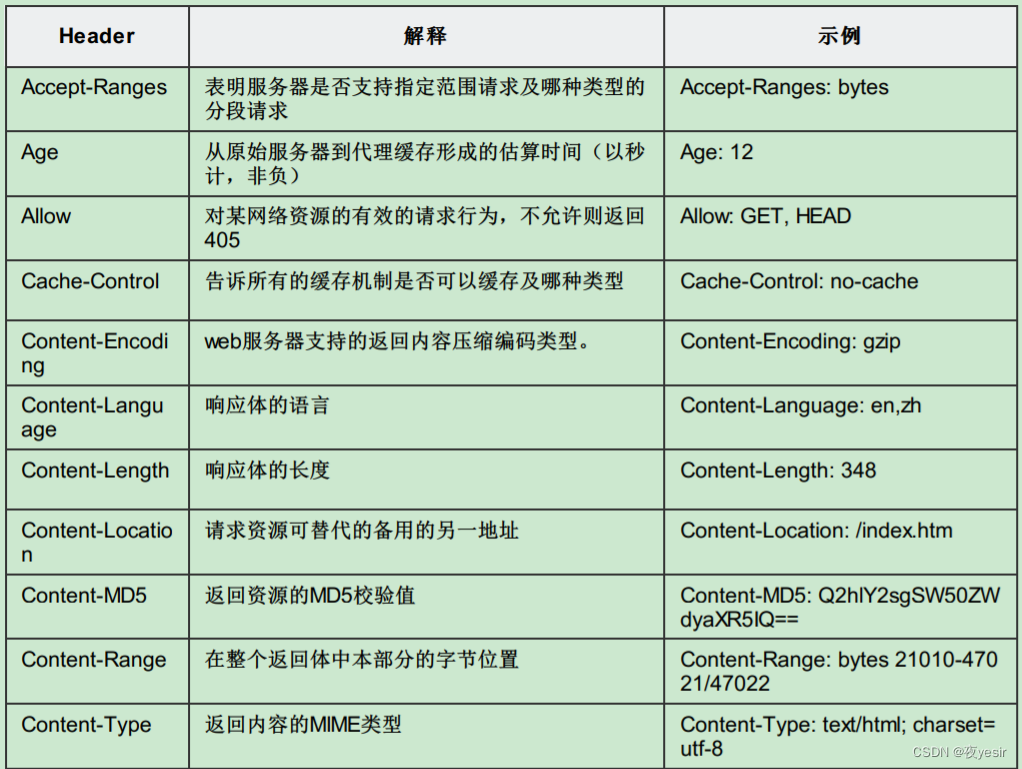 http协议请求报文和响应报文_beis报文-CSDN博客