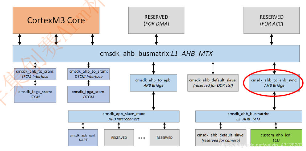 关于cortex M3 Designstart Icode Dcode Itcm Dtcm 以及memorymap的划分itcm中的i Code和d Code Csdn博客