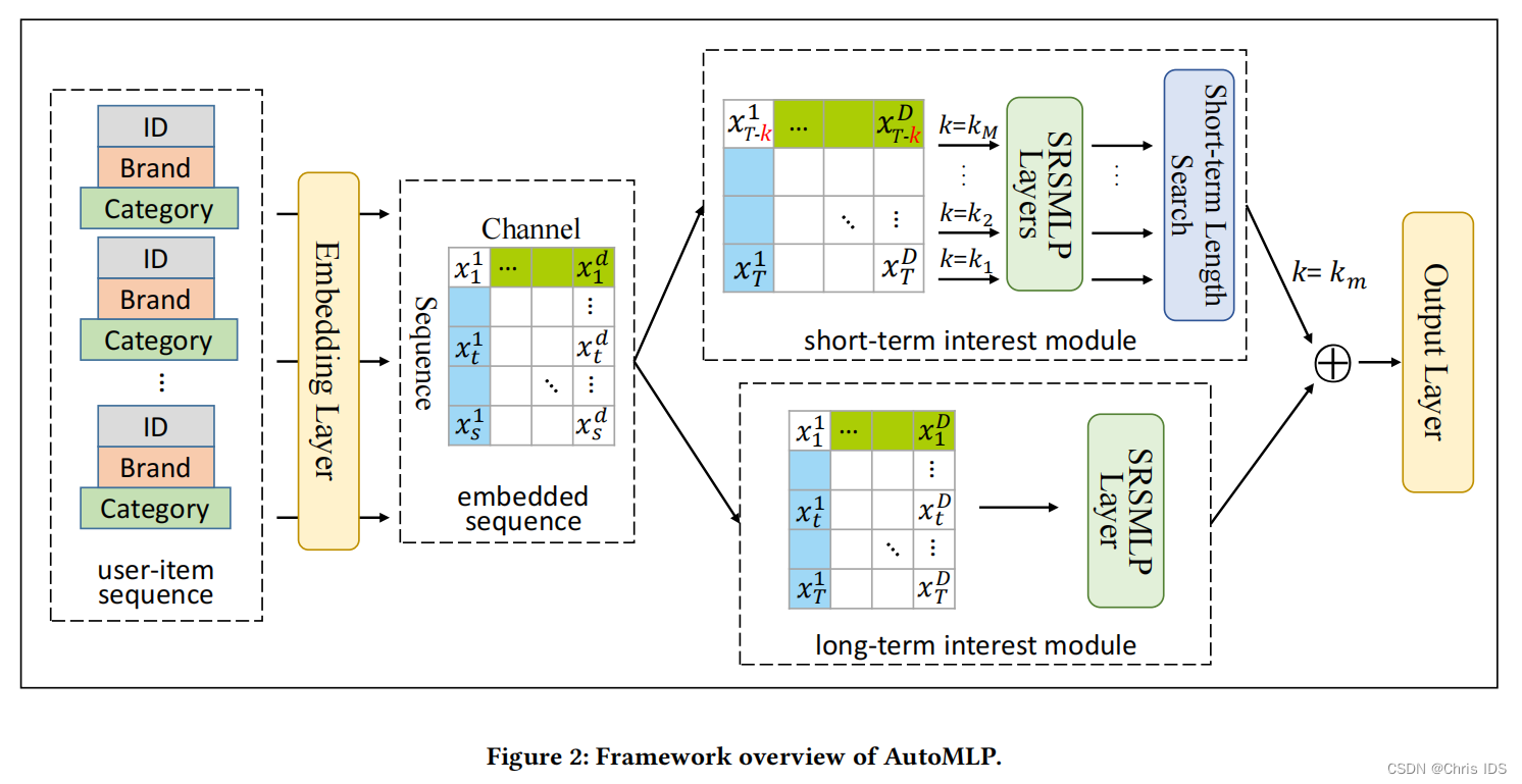 （兴趣）推荐MLP建模 -- AutoMLP: Automated MLP for Sequential Recommendations 【论文阅读】_an automated mlp for ...