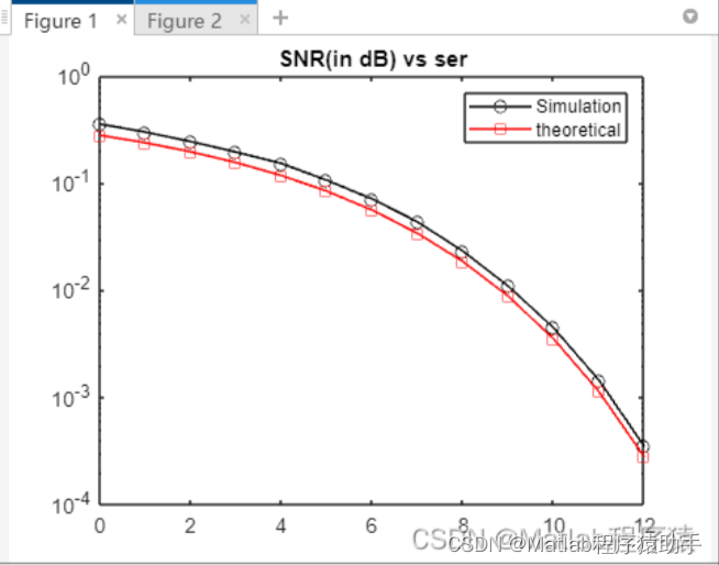 【MATLAB源码-第13期】基于matlab的4ASK的误码率BER和误符号率SER理论和实际对比仿真。_ser与ber-CSDN博客