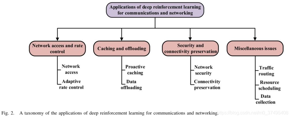 【论文笔记】Applications of Deep Reinforcement Learning in Communications and ...