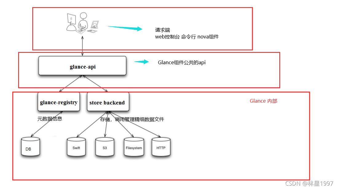 OpenStack T版服务组件--Glance_glance 服务以及端点-CSDN博客