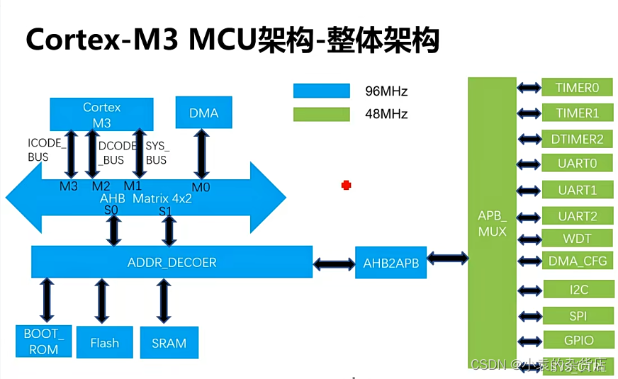 MCU集成-系统架构（不断更新）_mcu架构-CSDN博客