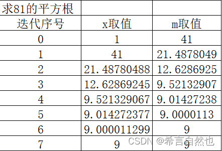 vitis HLS中实现求平方根的库函数Sqrt解析_hls sqrt-CSDN博客