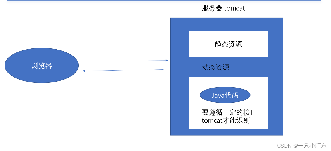 JavaWeb—Servlet_宝塔布置javaweb项目 如何访问servlet-CSDN博客